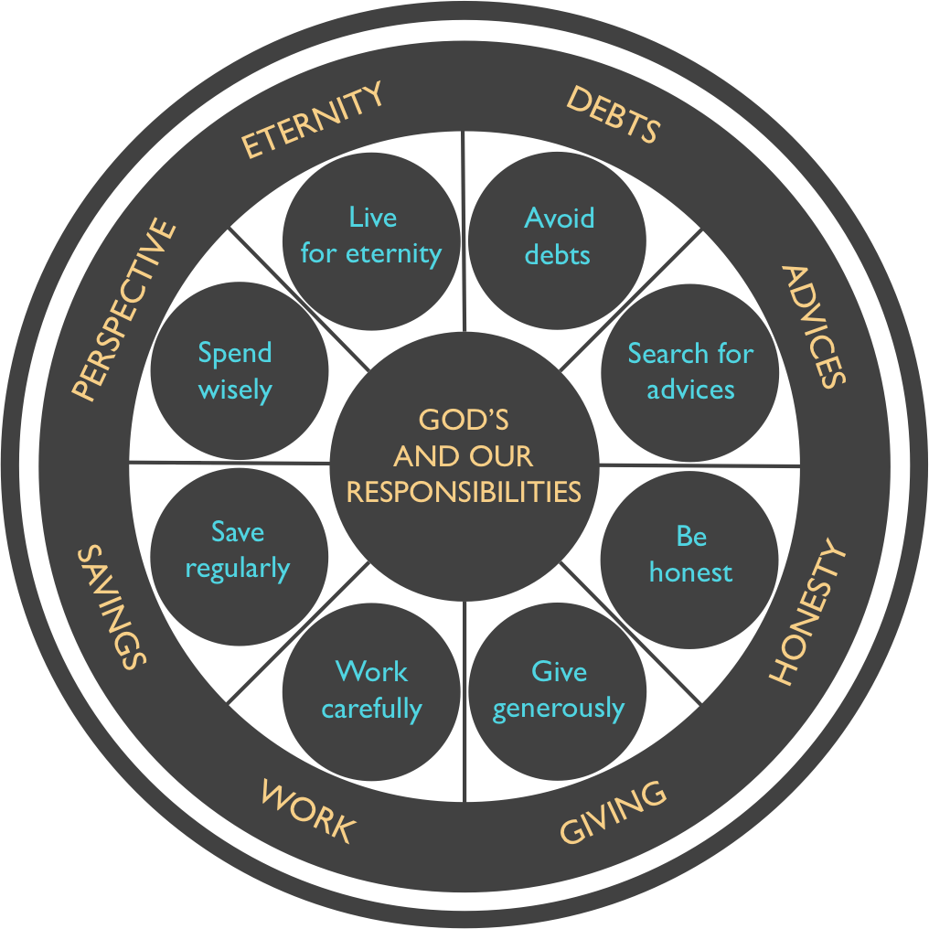 BIBLICAL PRINCIPLES FOR FINANCIAL MANAGEMENT Center Uspikh